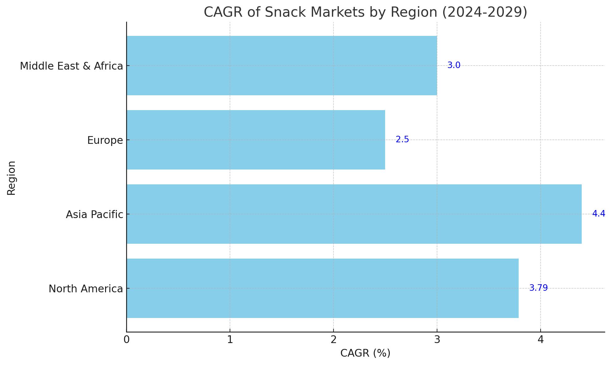 Global Snack Market Analysis 2024: Trends, Innovations, and Future ...